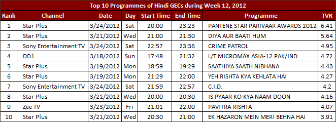 TAM data Top 10 programmes on HGEC - Wk 12 '12 - MxMIndia
