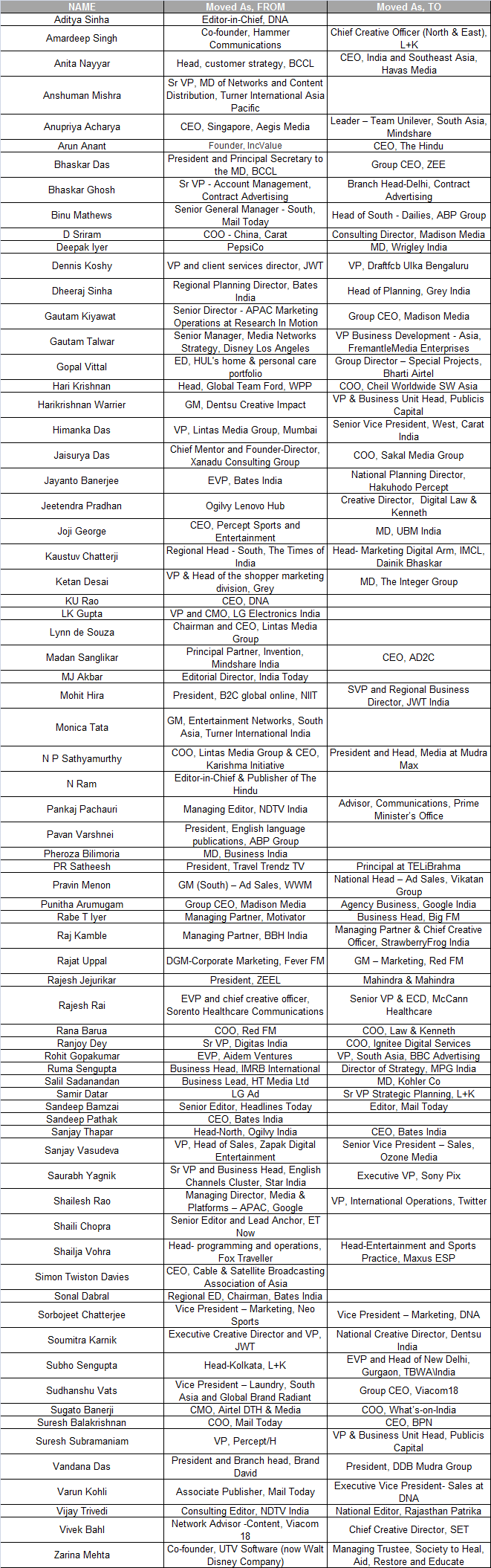 LookBack 2012: Senior Movements in the Year - MxMIndia