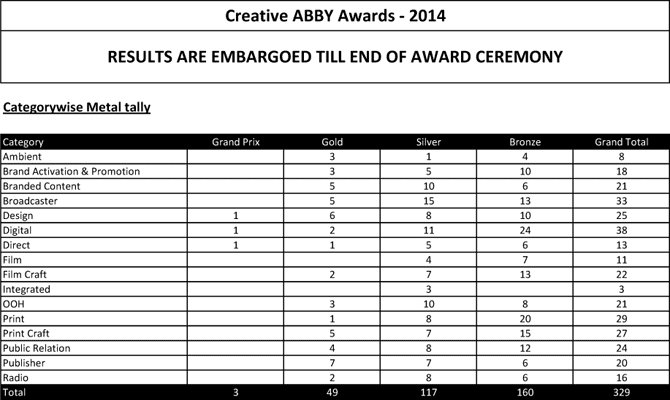 Final Tally of Abby - Agency- and Category-wise - MxMIndia