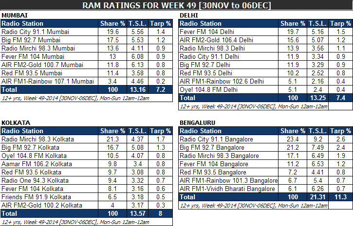 RAM ratings for Week 49 - MxMIndia