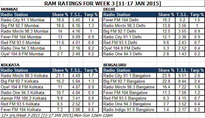 RAM ratings for Week â€‹â€‹3 - MxMIndia