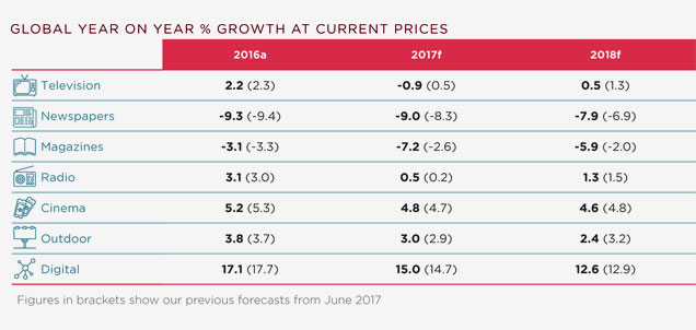 Dentsu Aegis forecasts 12.5% adspend growth for 2018 - MxMIndia