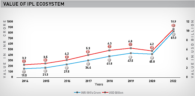IPL valuation jumps 75% to USD 10.9 bn in 2022 - MxMIndia
