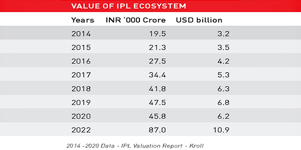 IPL valuation jumps 75% to USD 10.9 bn in 2022 - MxMIndia