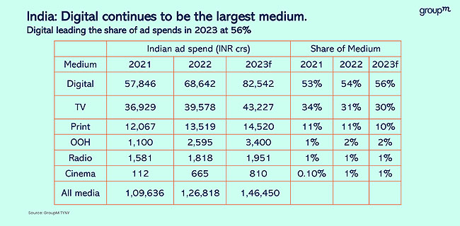 GroupM estimates adspends to grow 15.5% in 2023 - MxMIndia